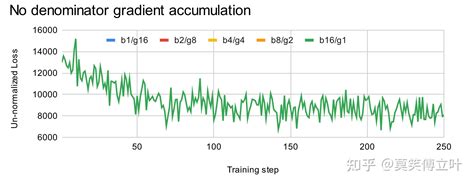 长文本场景下，llm训练中梯度累加存在的bug 知乎