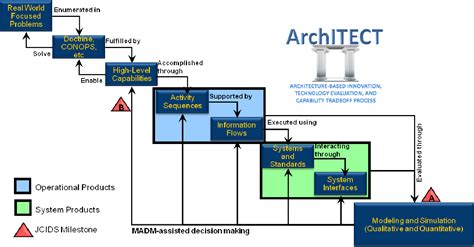 Figure 2 From A Process For Systems Of Systems Architecting Semantic