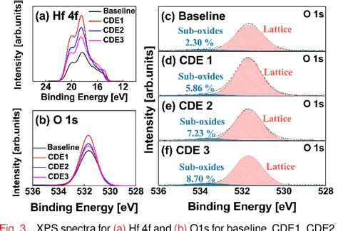 Figure 3 From Impact Of Cf4 O2 Plasma Passivation On Endurance