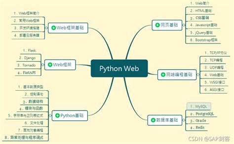 Django：python Web开发的强大框架与实战指南 Csdn博客