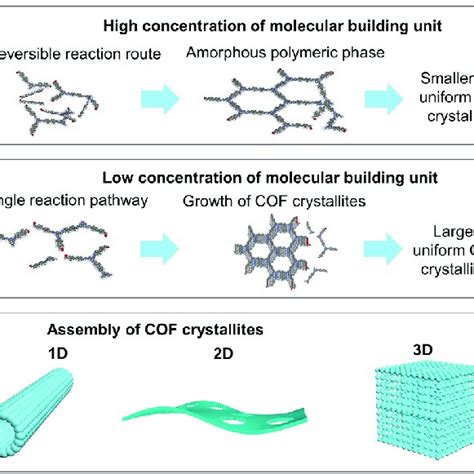 Fundamental Concept Of The Synthesis Of A Covalent Organic Framework Download Scientific