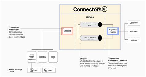 Rfc Proposal To Build Centrifuge Connectors A Cross Chain Solution To Connect Centrifuge
