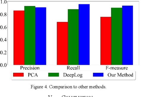 Figure 4 From Semi Supervised Power Microservices Log Anomaly Detection Based On Bilstm And Bert