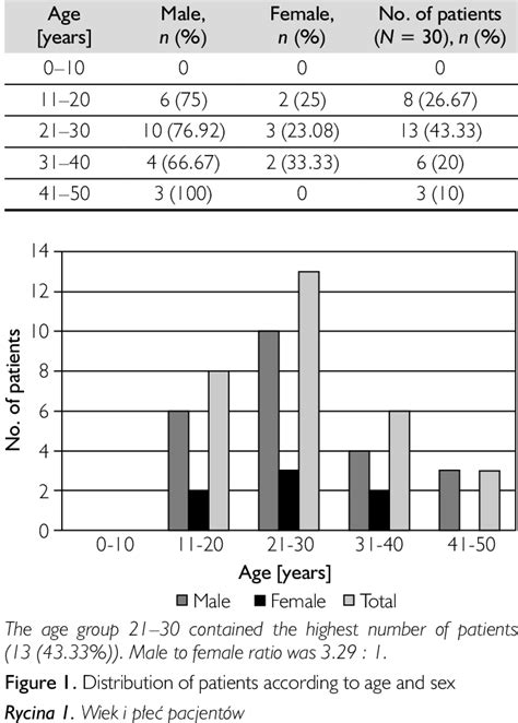 Distribution Of Patients According To Age And Sex Tabela 1 Wiek I Płeć