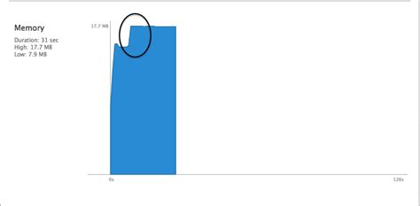 Objective C IOS View Controller Memory Not Released After It S Been