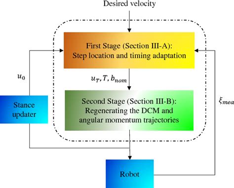 Figure 1 From A Reactive And Efficient Walking Pattern Generator For