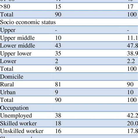Socio Demographic Variables In Terms Of Frequency And Percentage N90