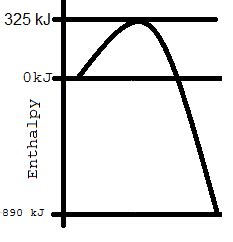 How To Draw Label Enthalpy Diagrams Lesson Study Com
