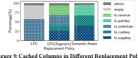 Figure 9 From Orchestrating Data Placement And Query Execution In