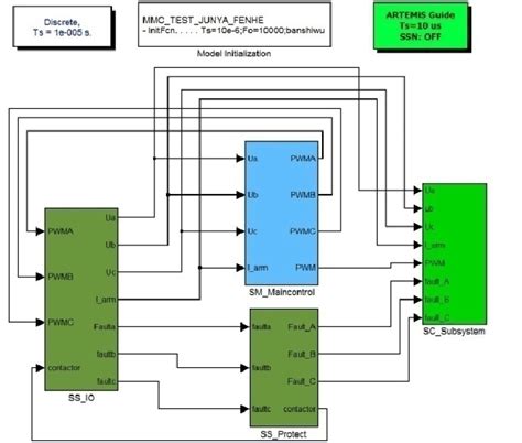 Flow Diagram Of Rt Lab Simulation Download Scientific Diagram