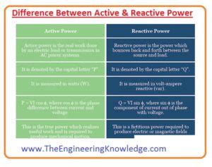 Difference Between Active Reactive Power The Engineering Knowledge