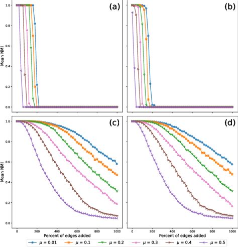 Figure 1 From Robustness Of Community Structure Under Edge Addition Semantic Scholar