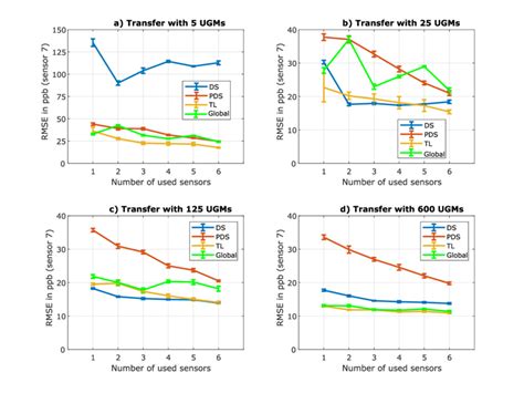 Comparison Of Direct Standardization Ds Piecewise Direct Download Scientific Diagram