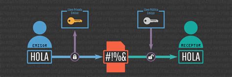 Criptografía Algoritmos De Clave Simétrico Y Asimétrico Explicados