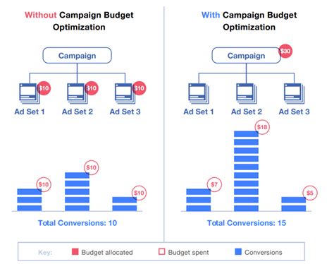 Facebook Helps Advertisers Maximise Their Campaign S Performance With Campaign Budget