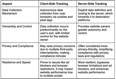 What Exactly Is Server Side Tracking And How Does It Work Lifesight