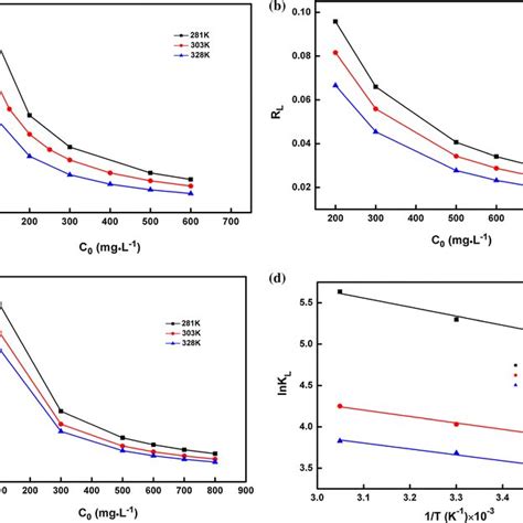 A Separation Factor Rl Versus Initial Concentration On For The Download Scientific Diagram
