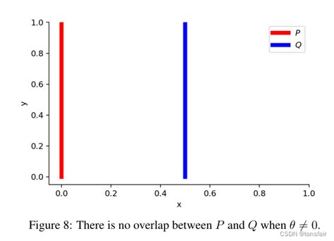 从gan到wgan 生成对抗网络训练何时停止 Csdn博客