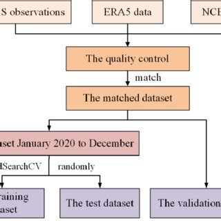 The Schematic Of The Data Preprocessing Process Download Scientific Diagram