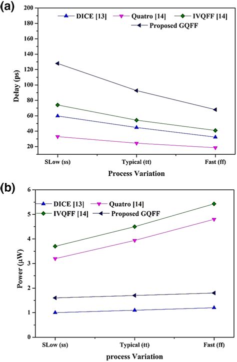 Process Variation Impact On A Delay Clk To Q And B Power Download Scientific Diagram