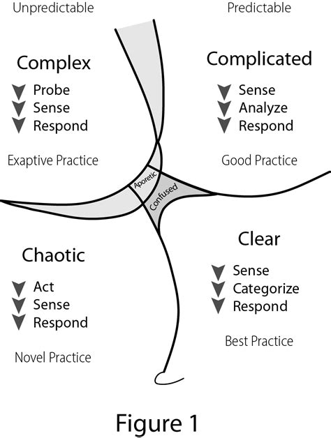 Thoughts On The Cynefin Framework