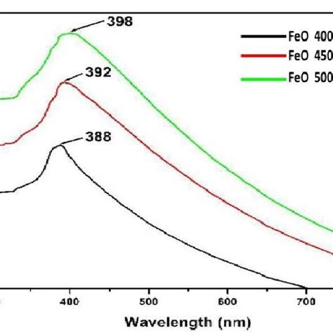 Pdf Synthesis And Characterization Of Feo Nanoparticles By Hydrothermal Method