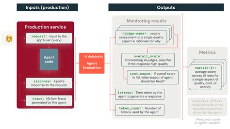 Mosaic Ai 代理评估 Mlflow 2 Azure Databricks Microsoft Learn