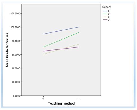 Linear Mixed Models In Spss