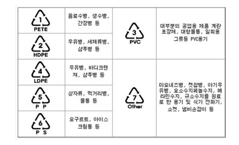 플라스틱 용기 종류와 재활용 주의사항 네이버 블로그
