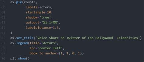 Analyzing Twitter Trends Using Ai Python By Surya Govind Analytics Vidhya Medium