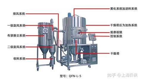 药厂用中药浸膏喷雾干燥机设备 知乎