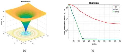 Mathematics Free Full Text Levy Flight Based Improved Grey Wolf Optimization A Solution For
