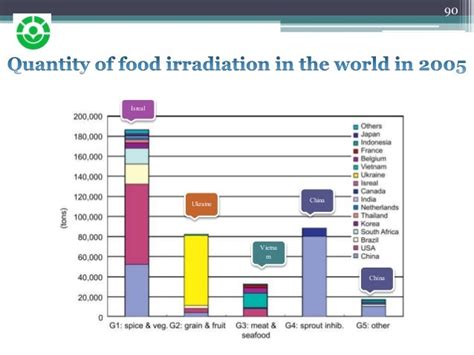 Irradiation Preservation Of Foods