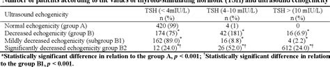 Table 3 From Decreased Ultrasound Echogenicity As A Thyroid Hypofunction Marker And Correlation