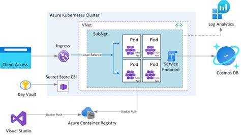 azure cosmos db on linkedin azurecosmosdb kubernetes azure