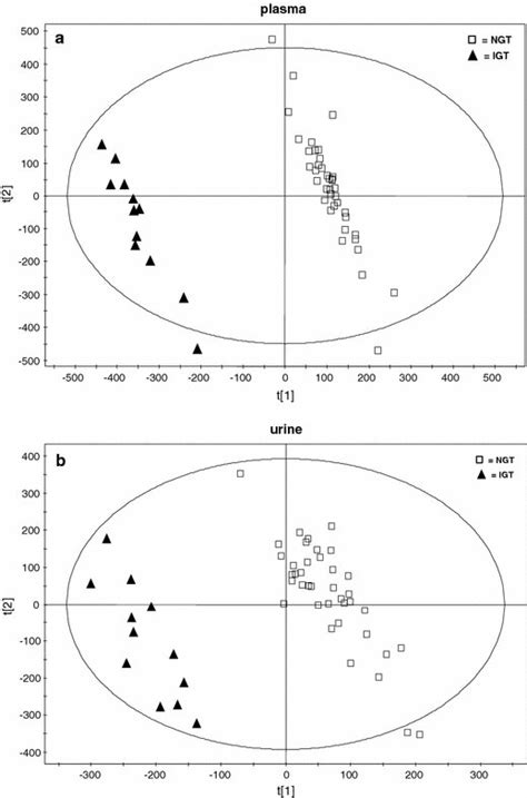 Two Dimensional Scores Plot Of A Partial Least Squares Discriminant