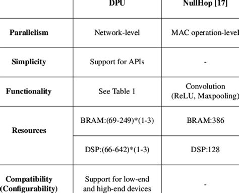 Comparison Between The Dpu Based Acceleration Platform And Nullhop Cnn Download Scientific