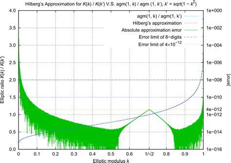 The Ratio Of Complete Elliptic Integral Of The First Kind