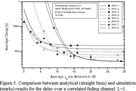 Figure 5 From A Mac And Phy Cross Layer Analytical Model For The Goodput And Delay Of Ieee 802