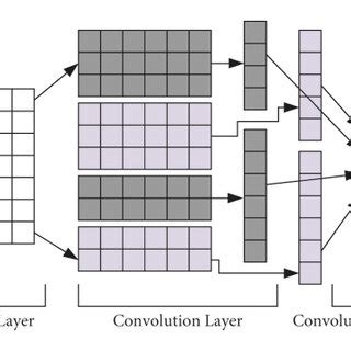 Convolution Neural Network Model Download Scientific Diagram