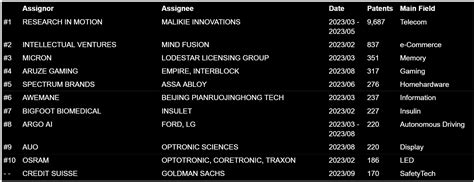 Top 10 Us Patent Transactions Of 2023 Blackberrys Major Deal And Other Key Highlights