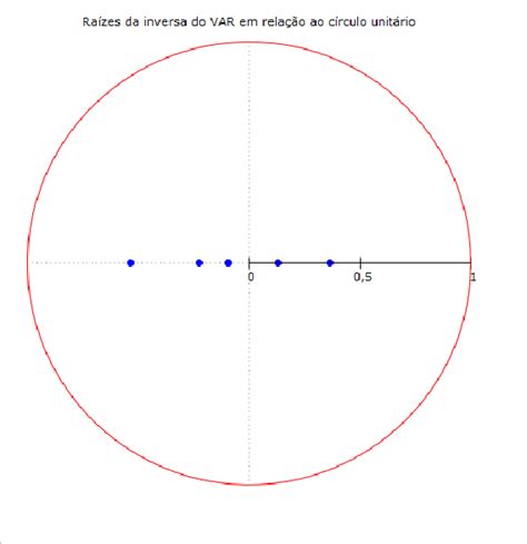 Inverse Roots Of Polynomials Download Scientific Diagram