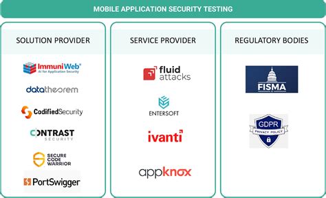Mobile Application Security Testing Market Size Share And Forecast [2031]