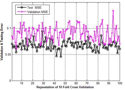 Overall And Training Mse Of Fbann Classifier Using Optimum Number Of