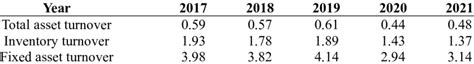 Asset Utilization Ratios For Airbus From 2017 To 2021 Download Scientific Diagram