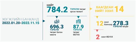 Хөгжлийн банканд 784 тэрбум төгрөгийн зээлийг эргэн төлжээ