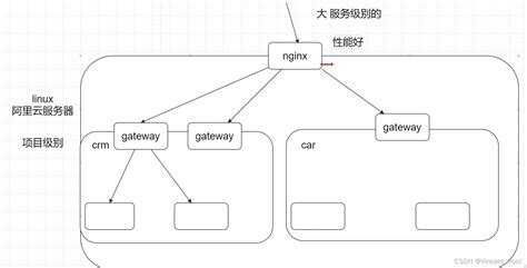 Springcloud——gateway（介绍、快速入门、网关集群）spring Cloud Gateway Csdn博客