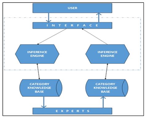 Knowledge Based Framework For Selection Of Genomic Data Compression