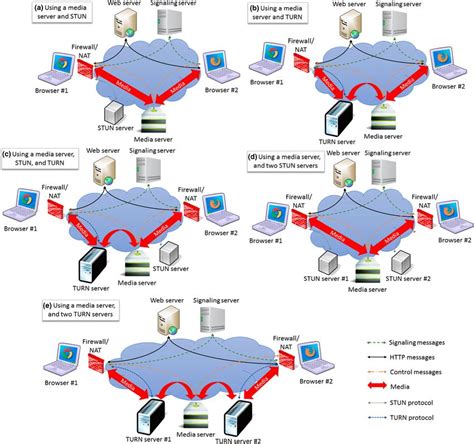 Demystifying Webrtc Forward Everyday Mrukant Popat