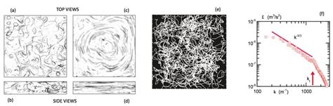 Turbulence Forced Electromagnetically By The Array Of Magnetic Dipoles Download Scientific